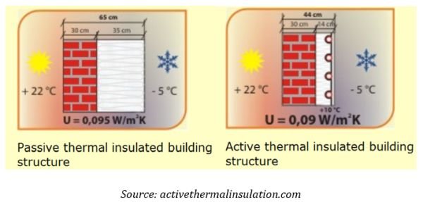 Low Carbon House Design | Active thermal insulation and Roof Design ...